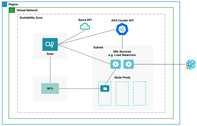 Planning the Anzo and AKS Network Architecture