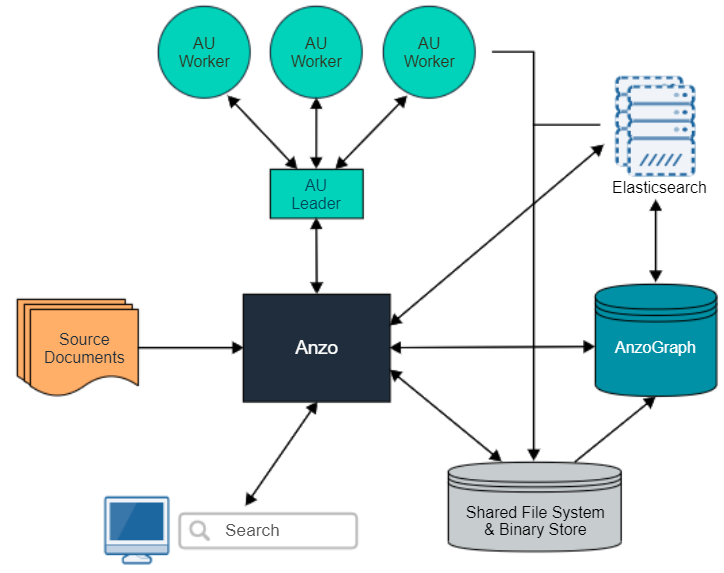 Anzo Unstructured Data Onboarding Process