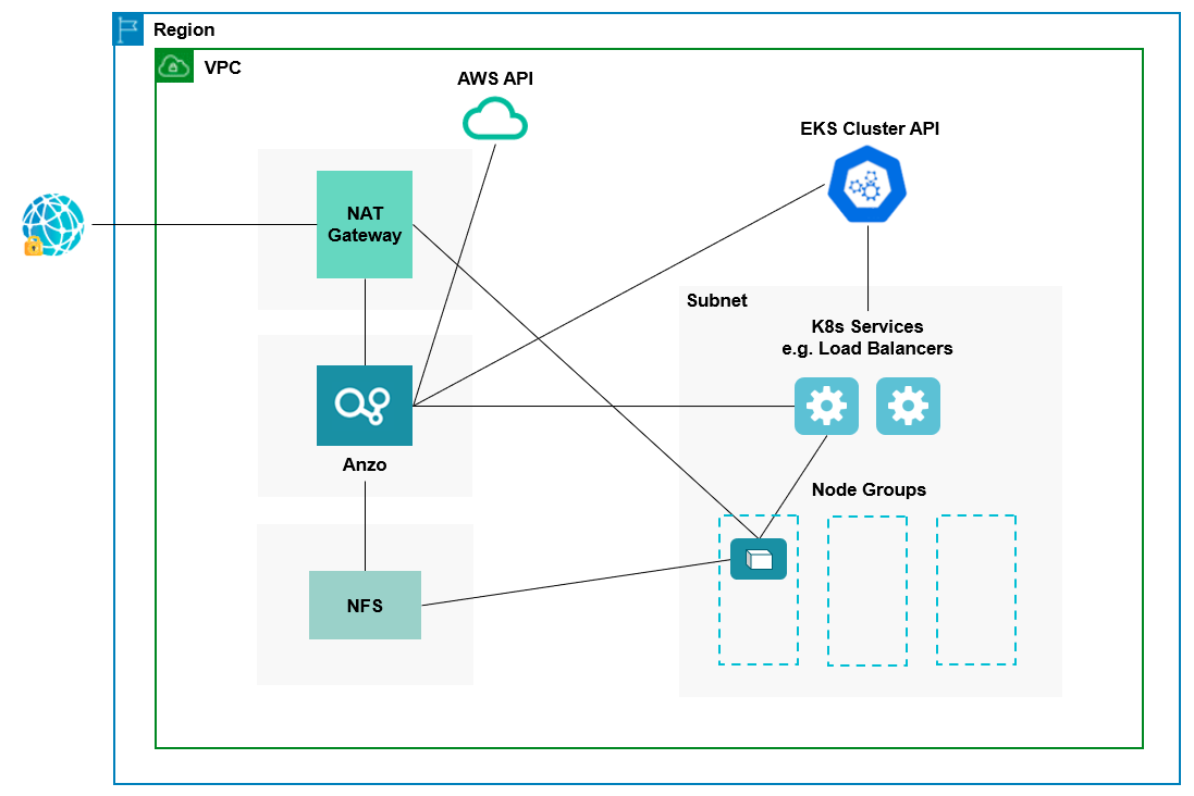 Planning the Anzo and EKS Network Architecture