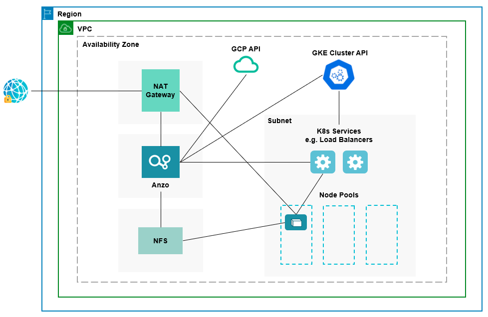 Planning the Anzo and GKE Network Architecture