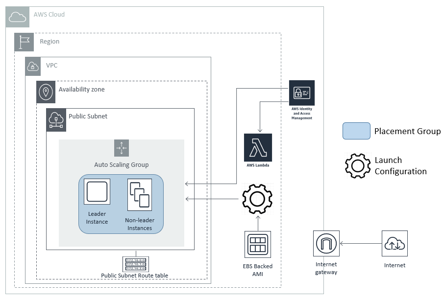AWS CloudFormation Deployment Infrastructure Options