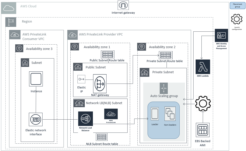 AWS CloudFormation Deployment Infrastructure Options