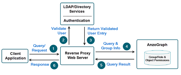 Access Control Basics and Terminology
